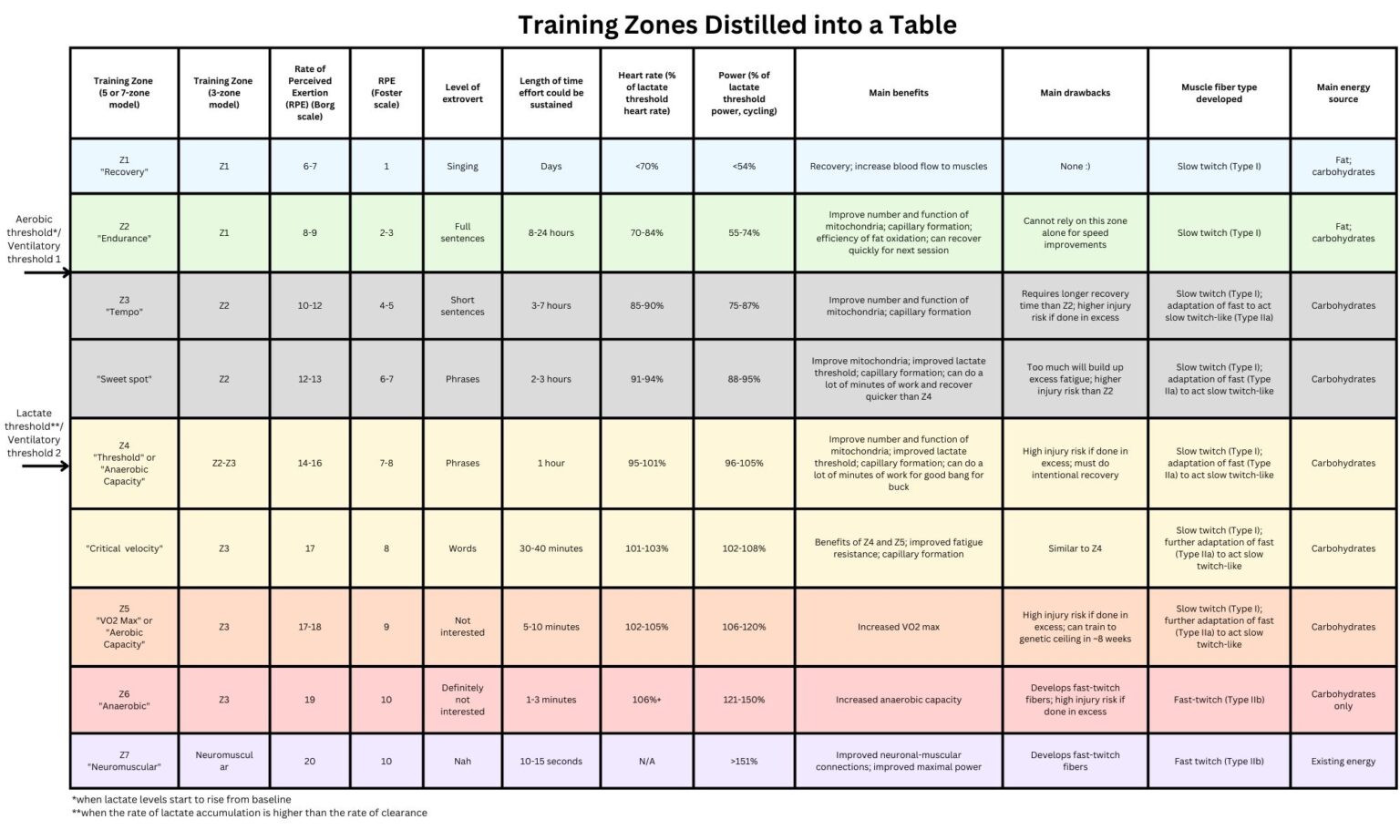 Training Zones 101 - S.S. Endurance